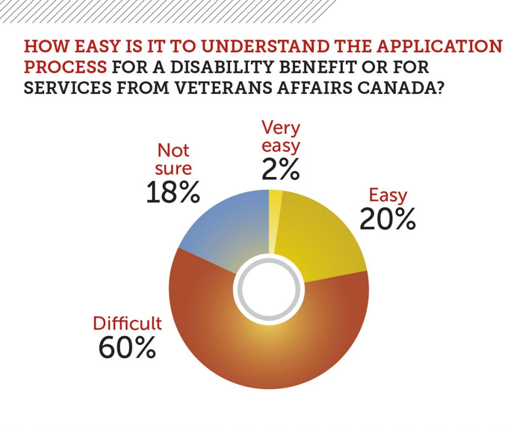 Survey exposes discontent with veterans’ system - Legion Magazine